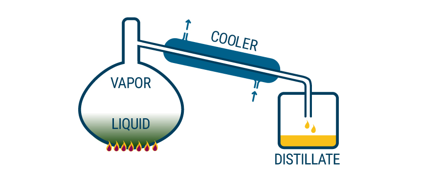 Cannabis Distillate: What Is It And Why Is It Important? - RQS Blog